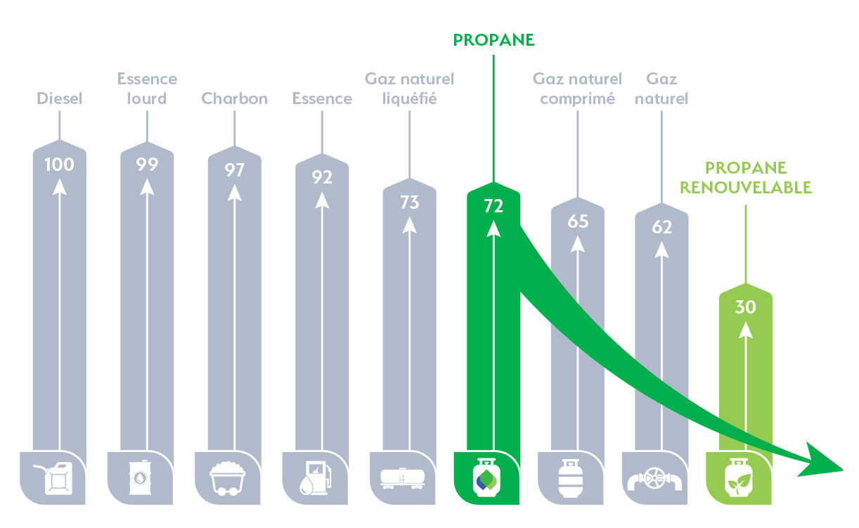 Propane renouvelable | Québec & Ontario | Propane Levac